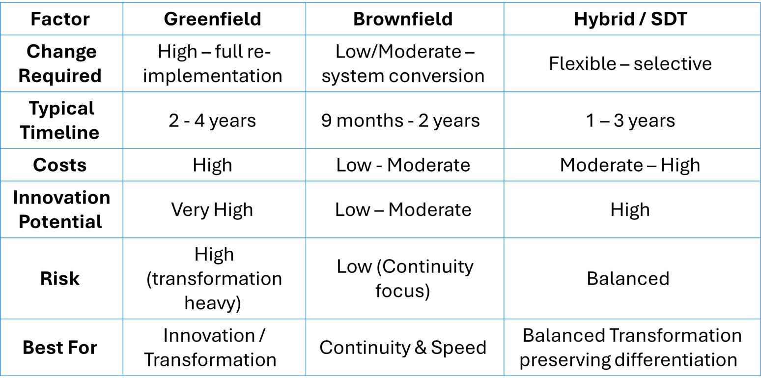 SAP S/4HANA Deployment Options Explained: Greenfield, Brownfield, Hybrid